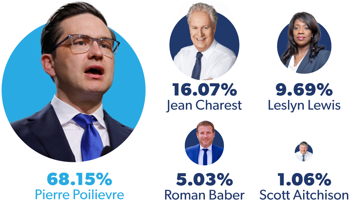 Earnscliffe Strategies - Conservative Party Leadership